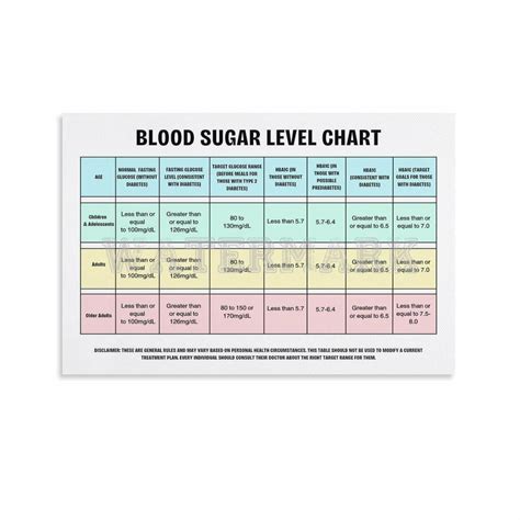 Glucose Levels Chart