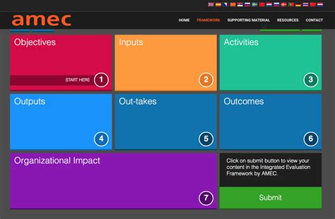 How To Measure Communication All Things Ic