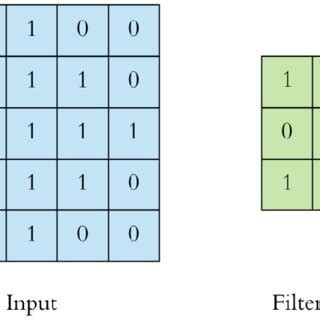 An Example Of The Input During The Convolution Process Download Scientific Diagram