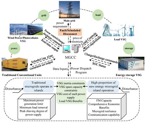 Distributed Optimization Of Islanded Microgrids Integrating Multi Type