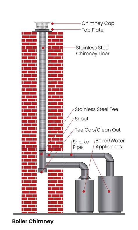 6 Simple Steps To Seal Flue Pipe To Chimney Jrrjs
