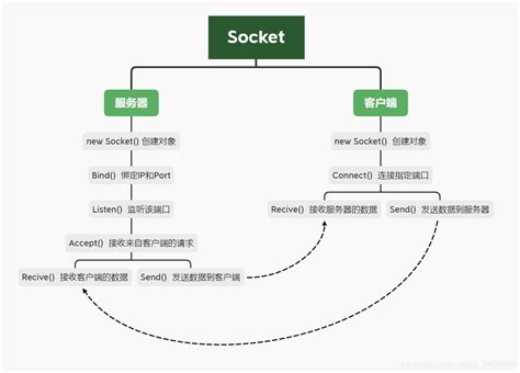 C中通过socket实现一个简单的tcpip服务器和客户端的搭建 源码巴士 C中通过socket实现一个简单的tcpip服务器和客户端的搭建 源码巴士