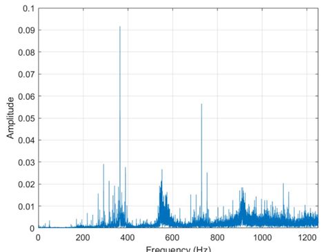 Fft Spectrum Of Vibration Signal Of A Chipped Tooth Gear