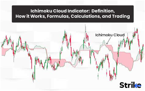 Ichimoku Cloud Thinkorswim Tutorial Youtube
