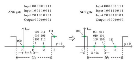 Constructing Dynamic Multiple‐input Multiple‐output Logic Gates Peng 2011 Mathematical