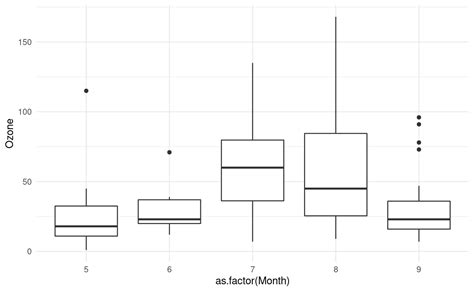 Getting Started With Data Visualizations In R Part 2 The Bitwise