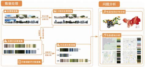 2022（一等奖）b1014基于深度学习与街景图像的城市色彩感知与分析——以深圳市罗湖区为例 Csdn博客