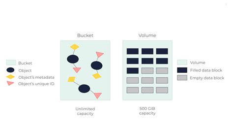 Object Storage VS Block Storage OUTSCALE Public Documentation
