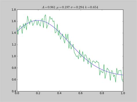 Fitting A Histogram With Python Stack Overflow