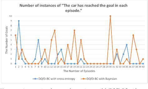Figure 11 From Deep Q Learning Network With Bayesian Based Supervised