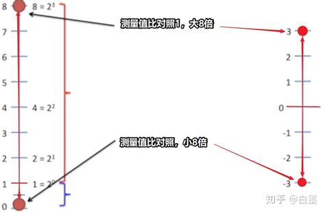 图解统计学 09 对数转换 知乎