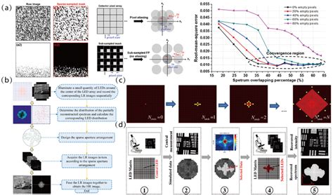 Sparse Illumination For Fp Acquisition Reduction A Spatial Sparse Download Scientific