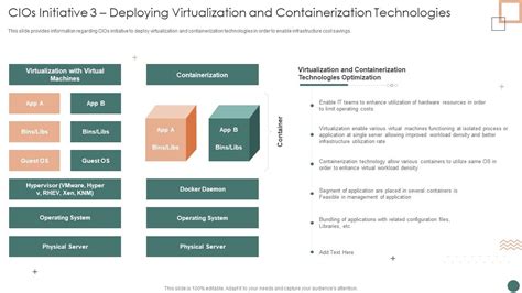 Improved Digital Expenditure Cios Initiative 3 Deploying Virtualization And Containerization