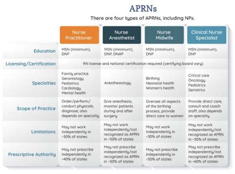 NP Vs APRN Understanding The Differences 2025