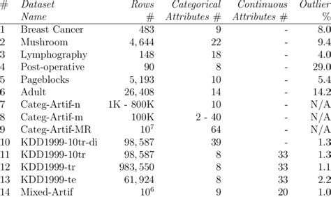 Datasets Number Of Rows Columns And Percentage Of Outliers