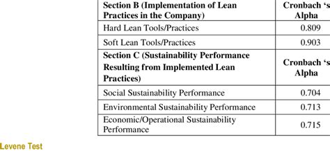 Cronbachs Alpha For Section B And Section C Download Scientific Diagram