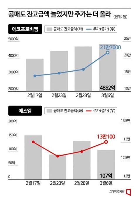 에코프로비엠 불개미 기관·외국인 공매도 힘으로 눌러 네이트 뉴스