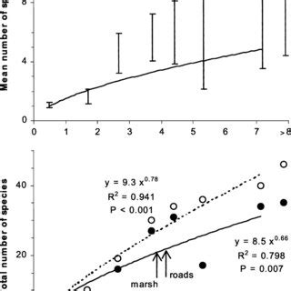 Best Fit Models Power Regression Of Mean Numbers Of Species Download Scientific Diagram