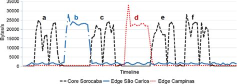 Bytess Transmitted By Core Cloud And Edge Cloud Instances Over Time