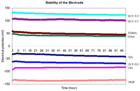 time course of sensor array response electrical potentials in 1 mm kcl