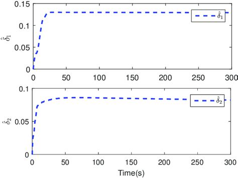 Adaptive Estimation Parameters Download Scientific Diagram