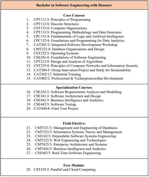 Bachelor In Software Engineering With Honours