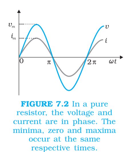 What Is The Phase Difference Between Ac Emf And Current In The