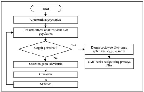 A Flowchart Of Qmf Banks Design Using Ga Download Scientific Diagram