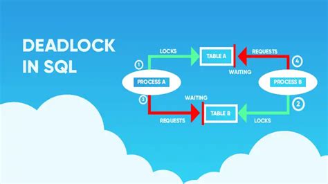 What Is A Deadlock In Sql Iheavy Devops Cloud Solutions Architect