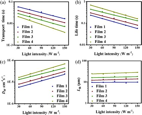 A Electron Transport Time B Electron Lifetime C Electron