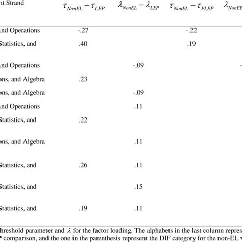 Results Of The Dif Analysis Download Table