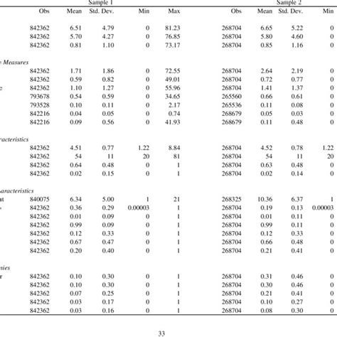 Summary Statistics Of Explanatory Variables By Sample Download Table