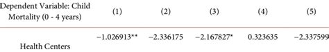 Regression Results Instrumental Variables Lagged Values Download