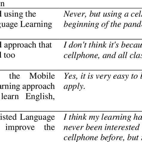 Students Responses Of Using Mobile Assisted Language Learning In