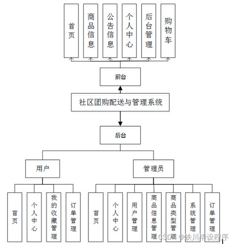 Javaphpnetpython社区团购配送与管理系统【2024年毕设】 Csdn博客