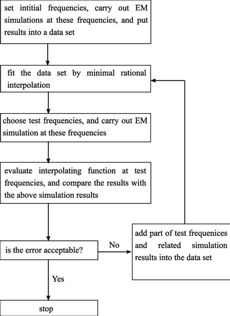 Flow Diagram Of The Broadband Simulation Which Exploits Adaptive Download Scientific Diagram