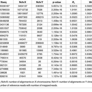 Test Of Rx Approach For Individuals With Known Sex Assignments Download Table