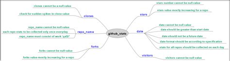 Githubstatstestcasescorrect Qxf2 Blog