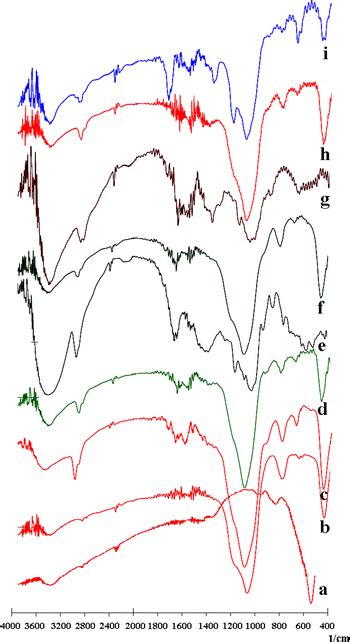 Ftir Spectra Of A Fe3o4 B Sio2 C Afsmnps D Download