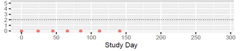 R How To Add A Text Item Specifically On X Axis Along Numerical X