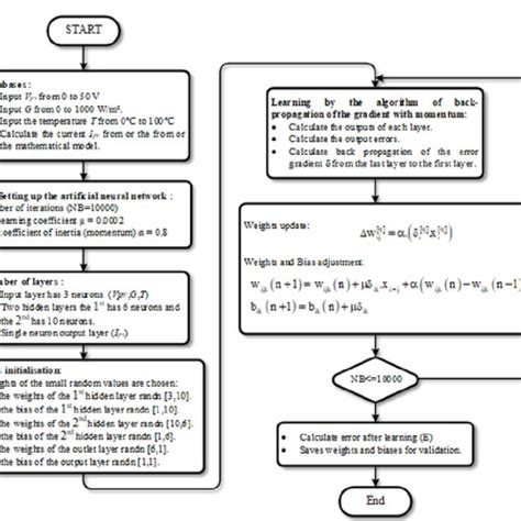 detailed flowchart for the learning task download scientific diagram