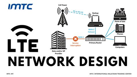 Lte Rf Network Planning • Imtc • Training Center In Malaysia • Dubai