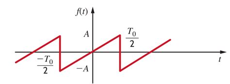 Solved What Is The Fourier Series Of The Function Chegg