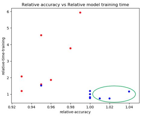 Build High Performing Image Classification Models Using Amazon