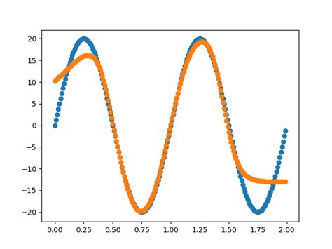 Python实现深度学习系列之【正向传播和反向传播】python反向传播函数 Csdn博客