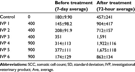 Somatic Cell Count Before And After Receiving Various Treatments Download Table