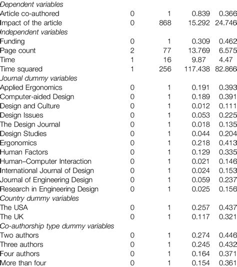 Descriptive Statistics Whole Sample Minimum Maximum Mean St Dev
