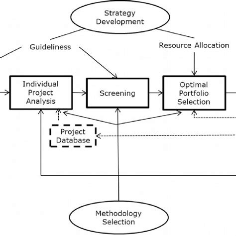 framework for project portfolio management archer and ghasemzadeh 1999