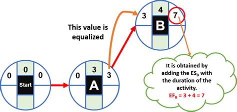 How To Calculate The Critical Path With Examples