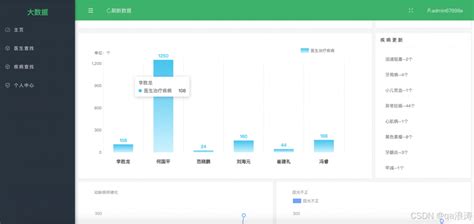 基于好大夫爬虫的医生大数据展示系统 csdn博客